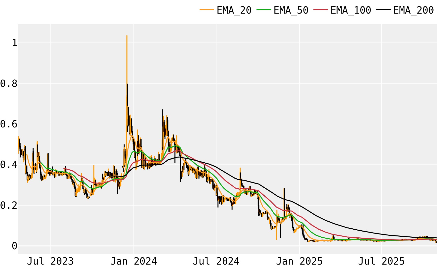BTC Standard Hashrate Token Exponentiell gleitende Durchschnitte