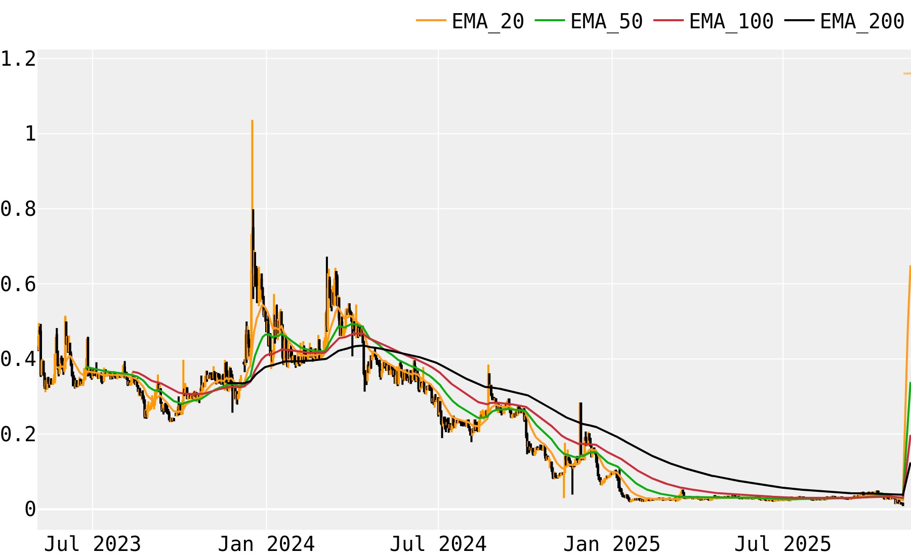 BTC Standard Hashrate Token BTCST Exponential moving averages