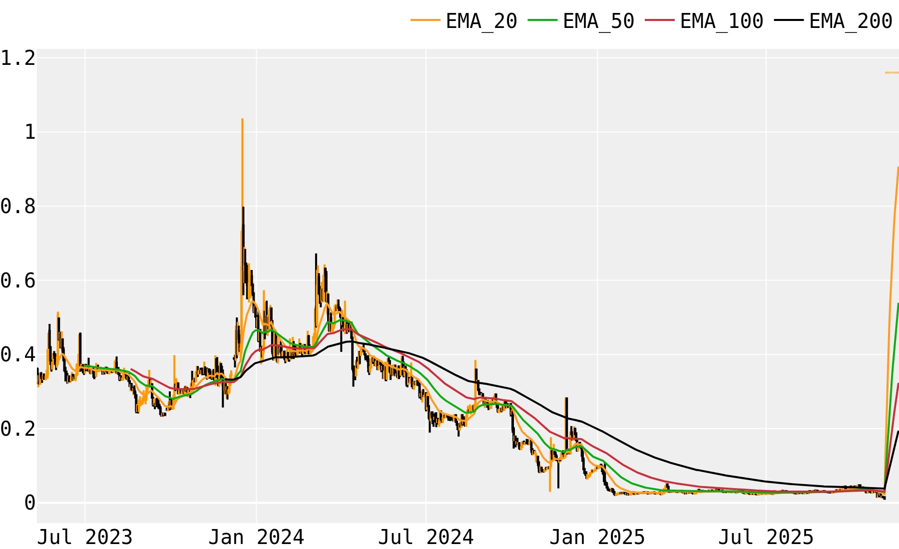 BTC Standard Hashrate Token BTCST Exponential moving averages
