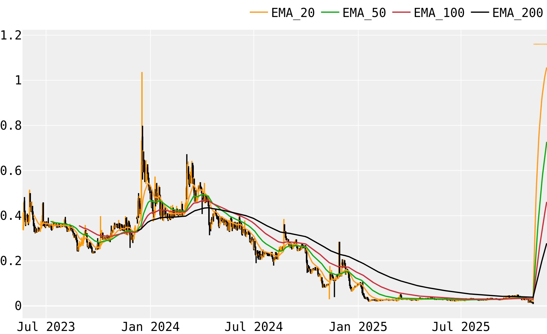 BTC Standard Hashrate Token BTCST Экспоненциальные скользящие средние