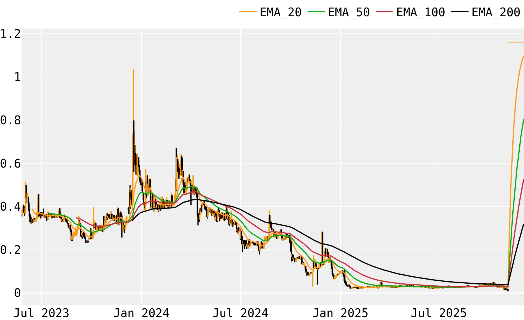 BTC Standard Hashrate Token BTCST Exponential moving averages