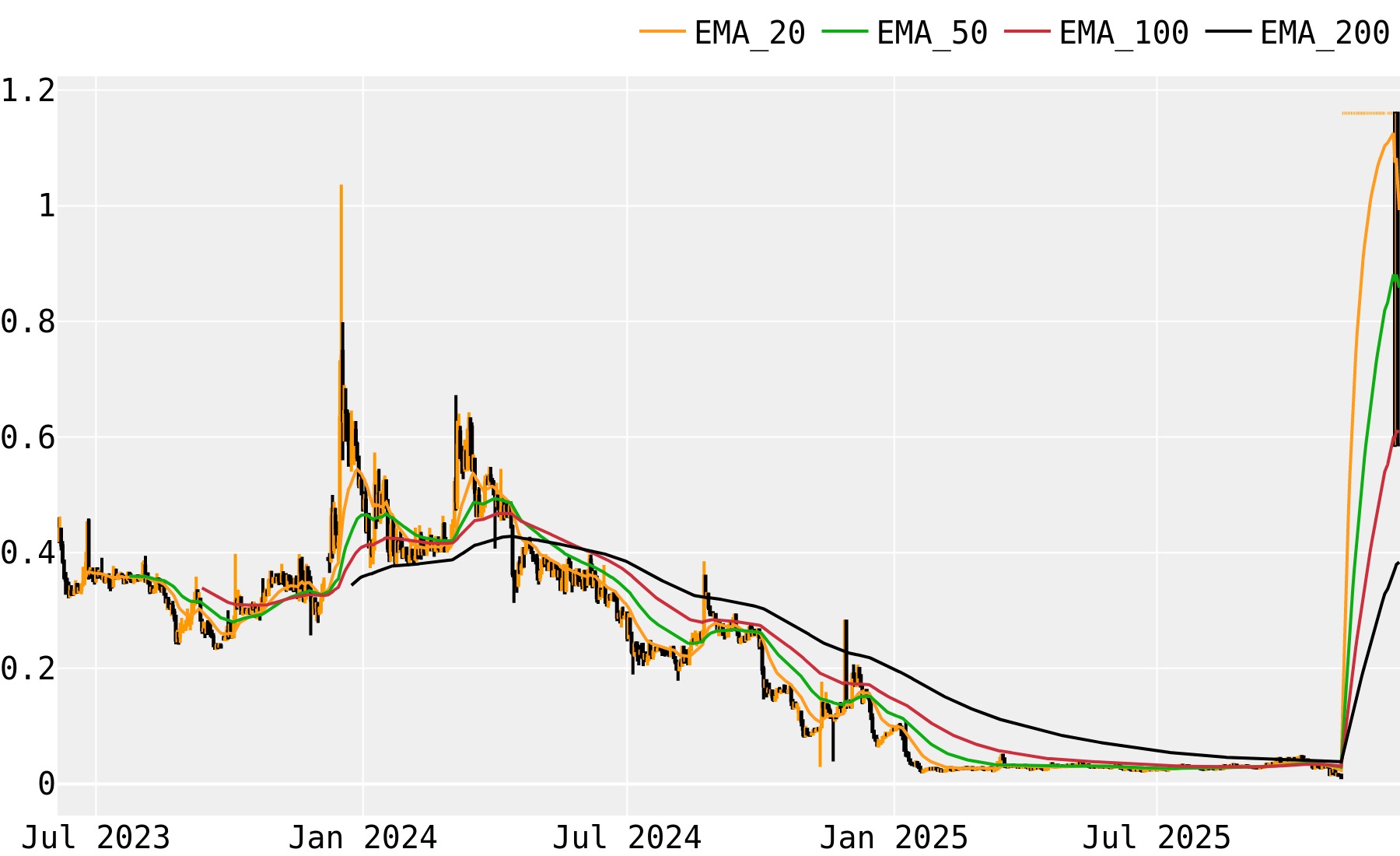 Medias móviles exponenciales de BTC Standard Hashrate Token