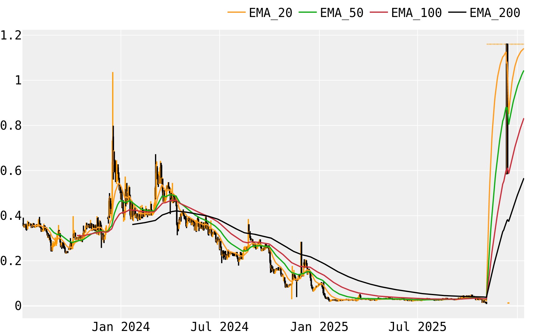 BTC Standard Hashrate Token BTCST Экспоненциальные скользящие средние