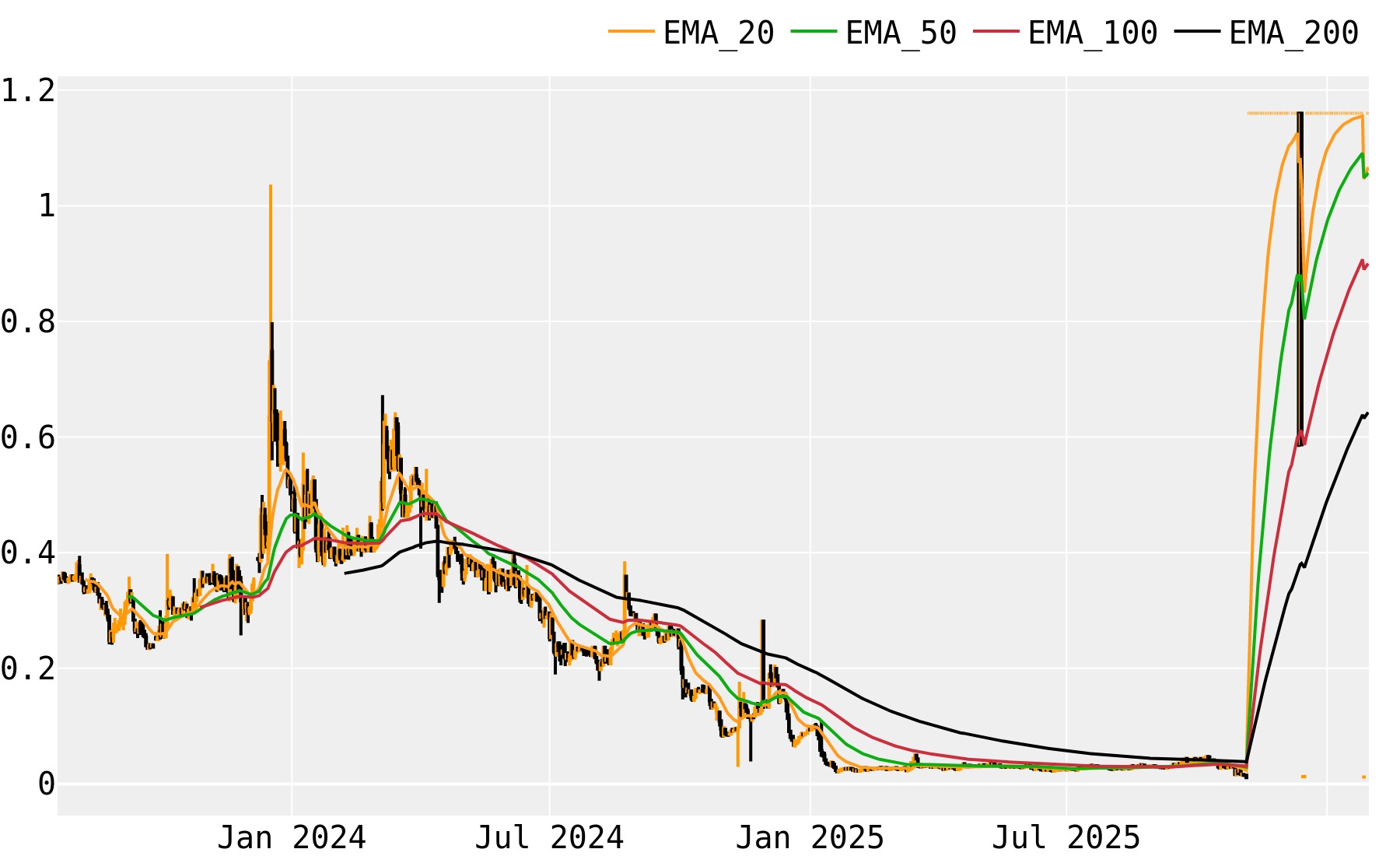 Medias móviles exponenciales de BTC Standard Hashrate Token