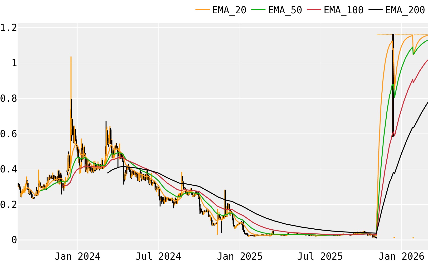 BTC Standard Hashrate Token BTCST Экспоненциальные скользящие средние