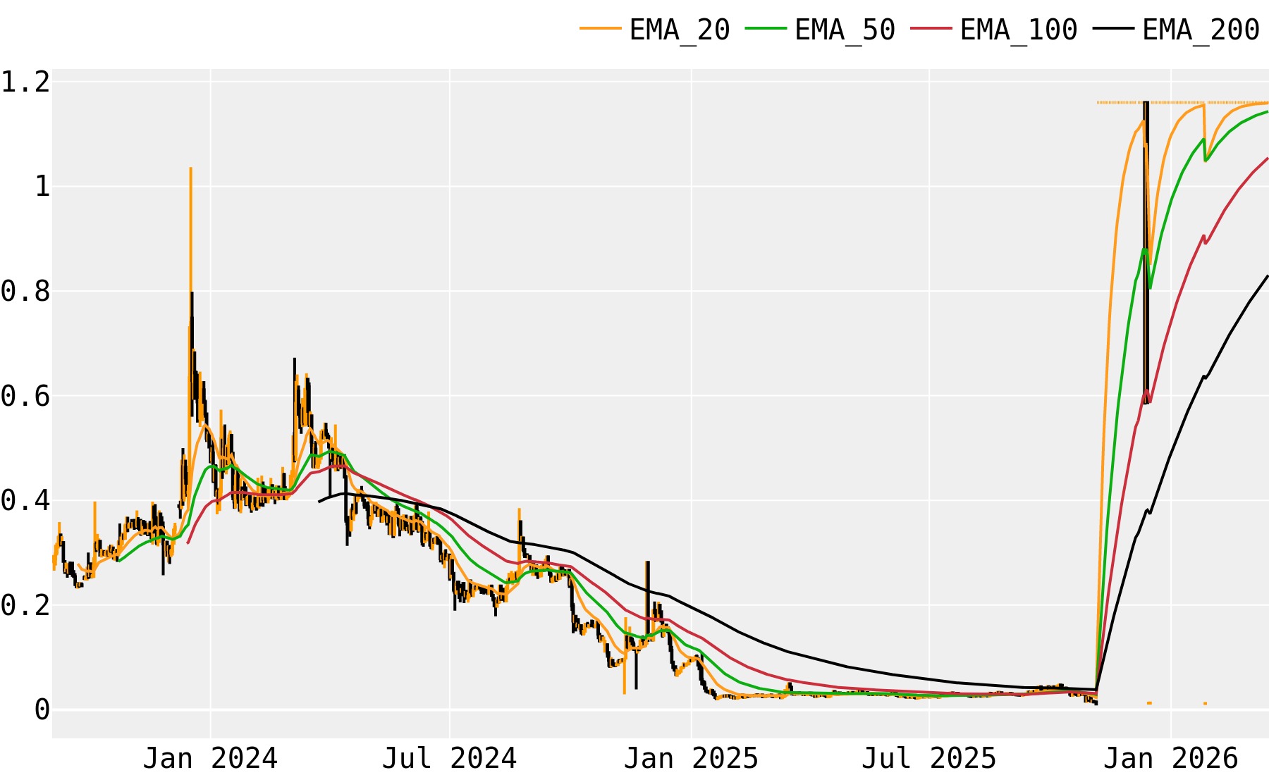 Medias móviles exponenciales de BTC Standard Hashrate Token