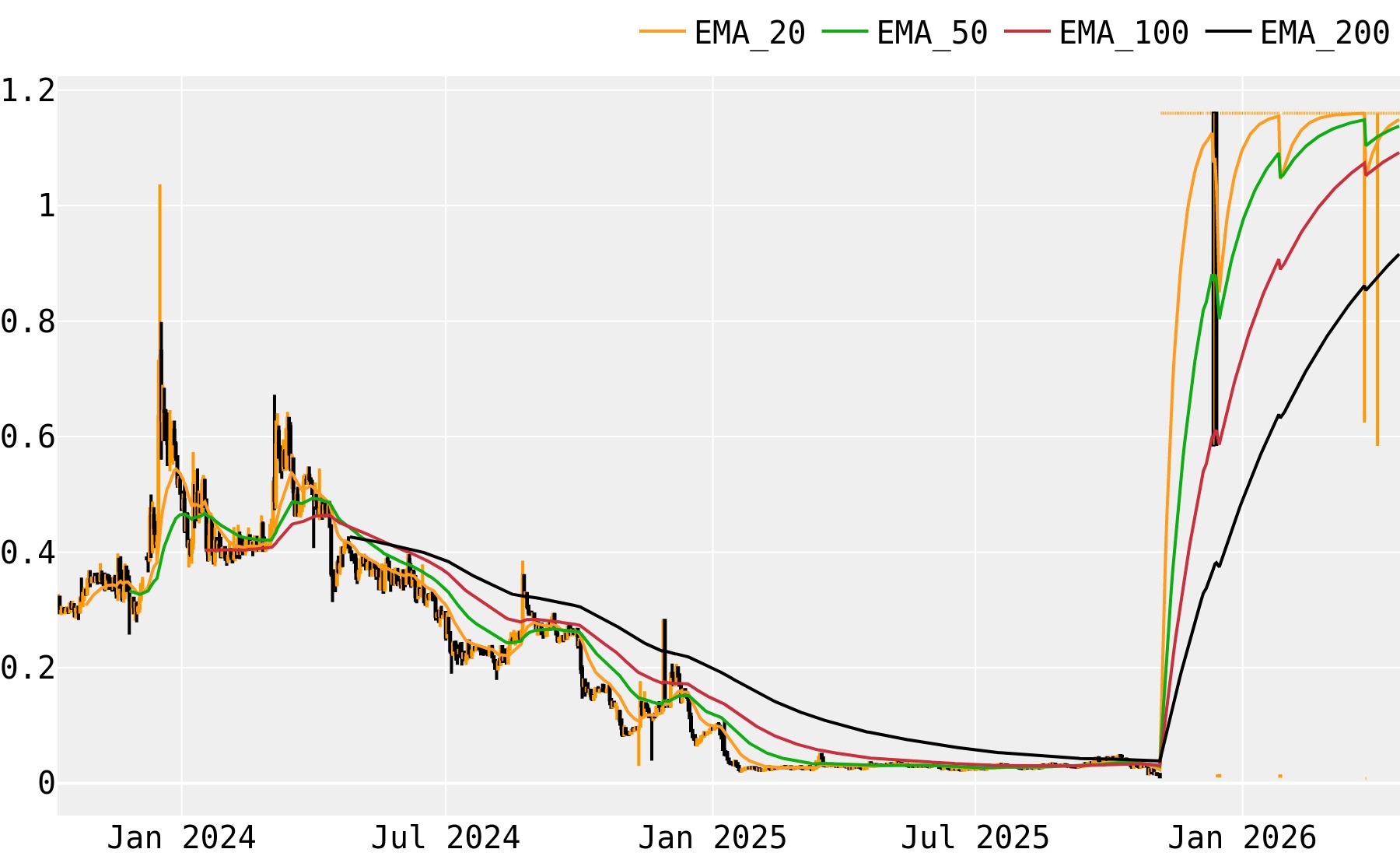 BTC Standard Hashrate Token BTCST Экспоненциальные скользящие средние