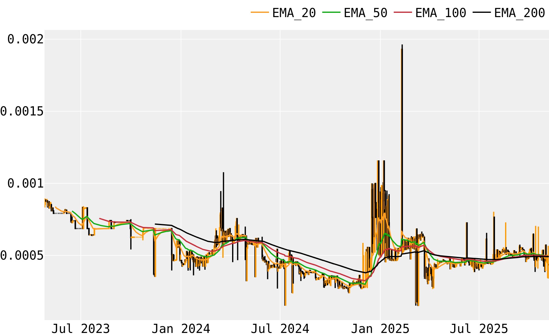 BTCMoon BTCM Exponential moving averages