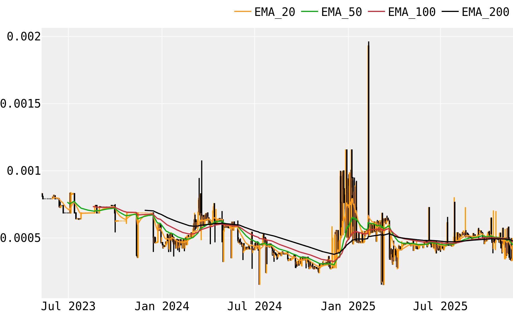 BTCMoon BTCM Exponential moving averages