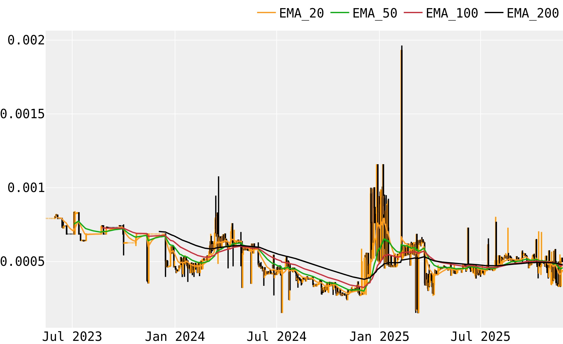 BTCMoon BTCM Exponential moving averages