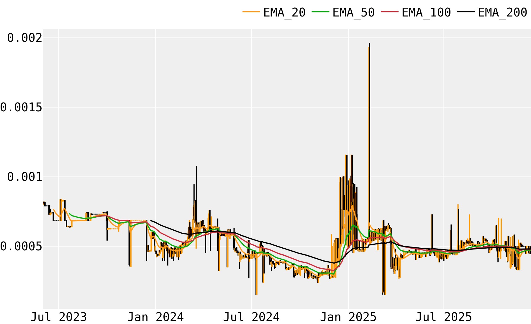 BTCMoon BTCM Exponential moving averages