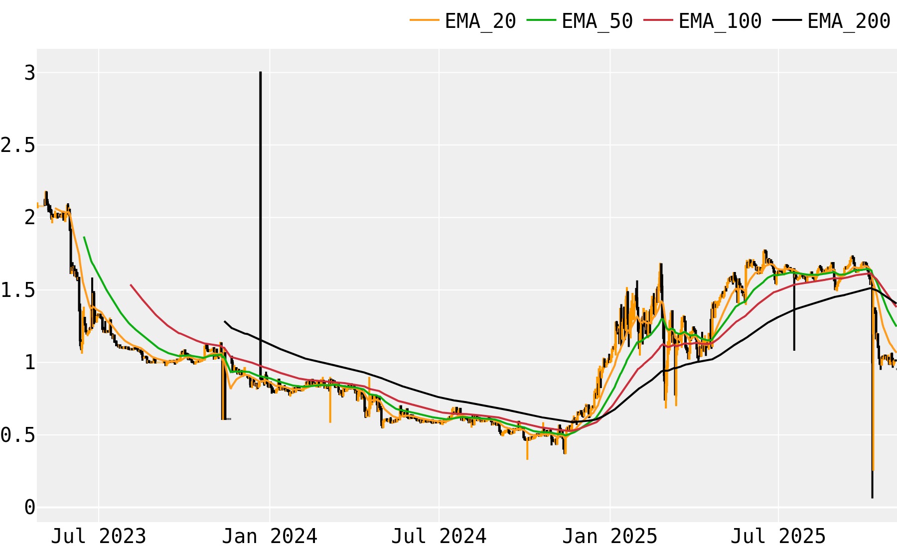 BTSE Token BTSE Exponential moving averages