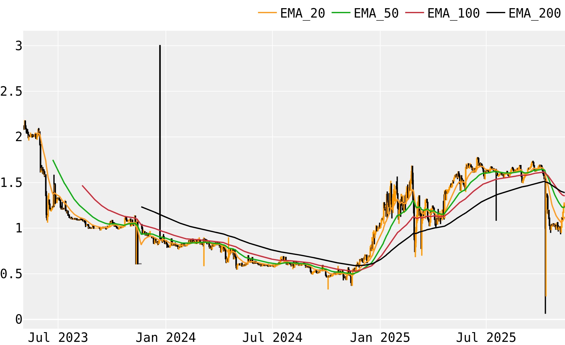 BTSE Token BTSE Exponential moving averages