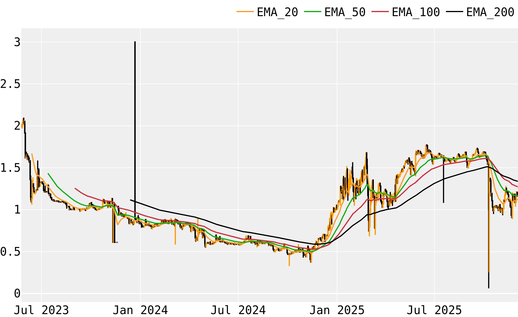 BTSE Token BTSE Exponential moving averages