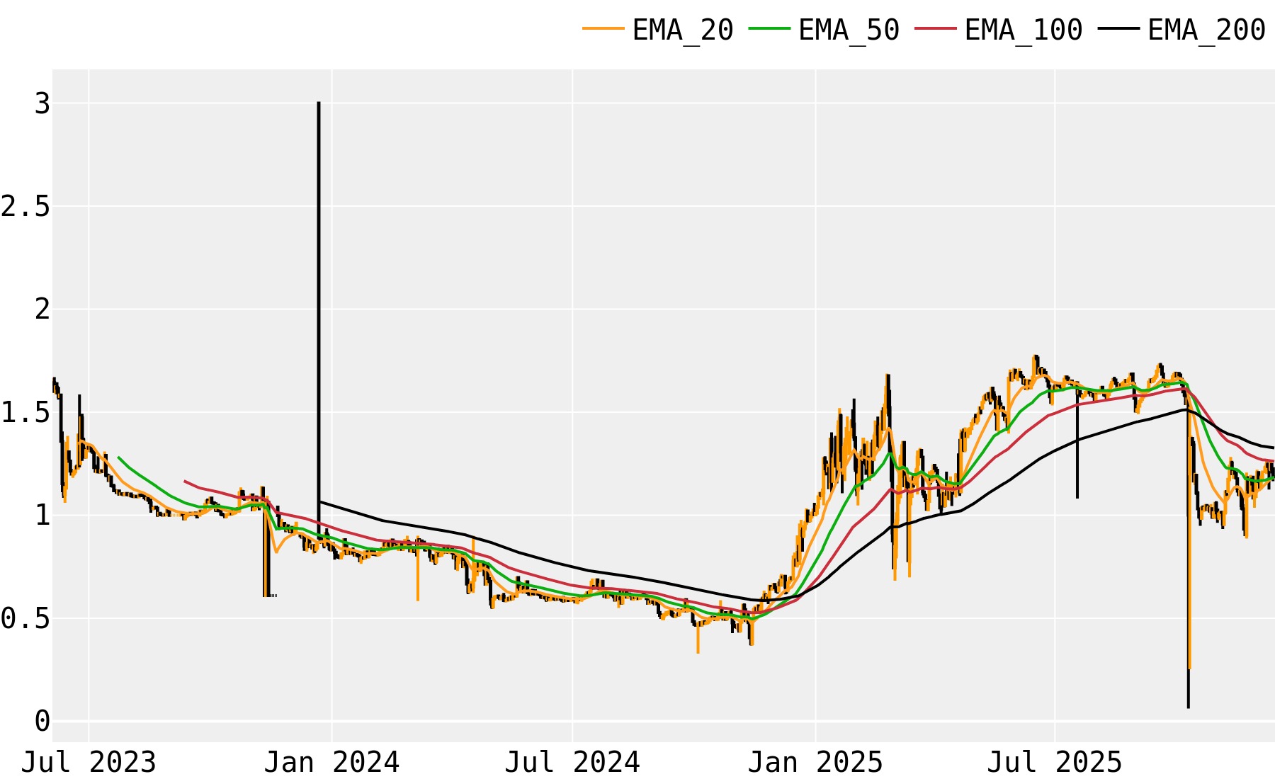 BTSE Token BTSE Экспоненциальные скользящие средние