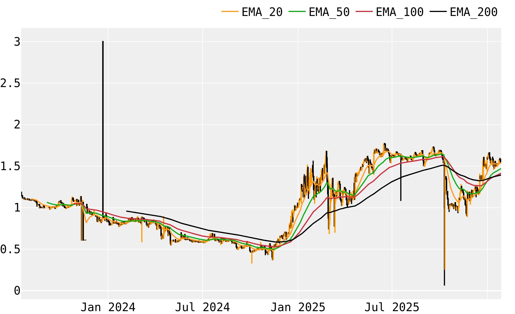 BTSE Token BTSE Экспоненциальные скользящие средние