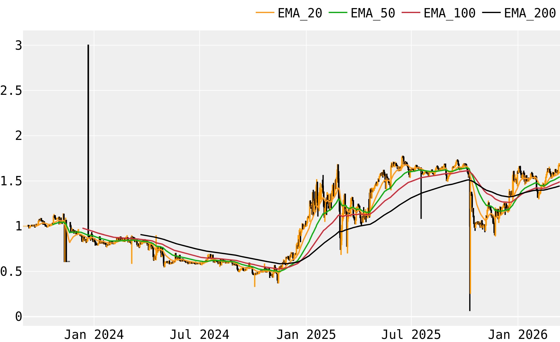 BTSE Token BTSE Экспоненциальные скользящие средние