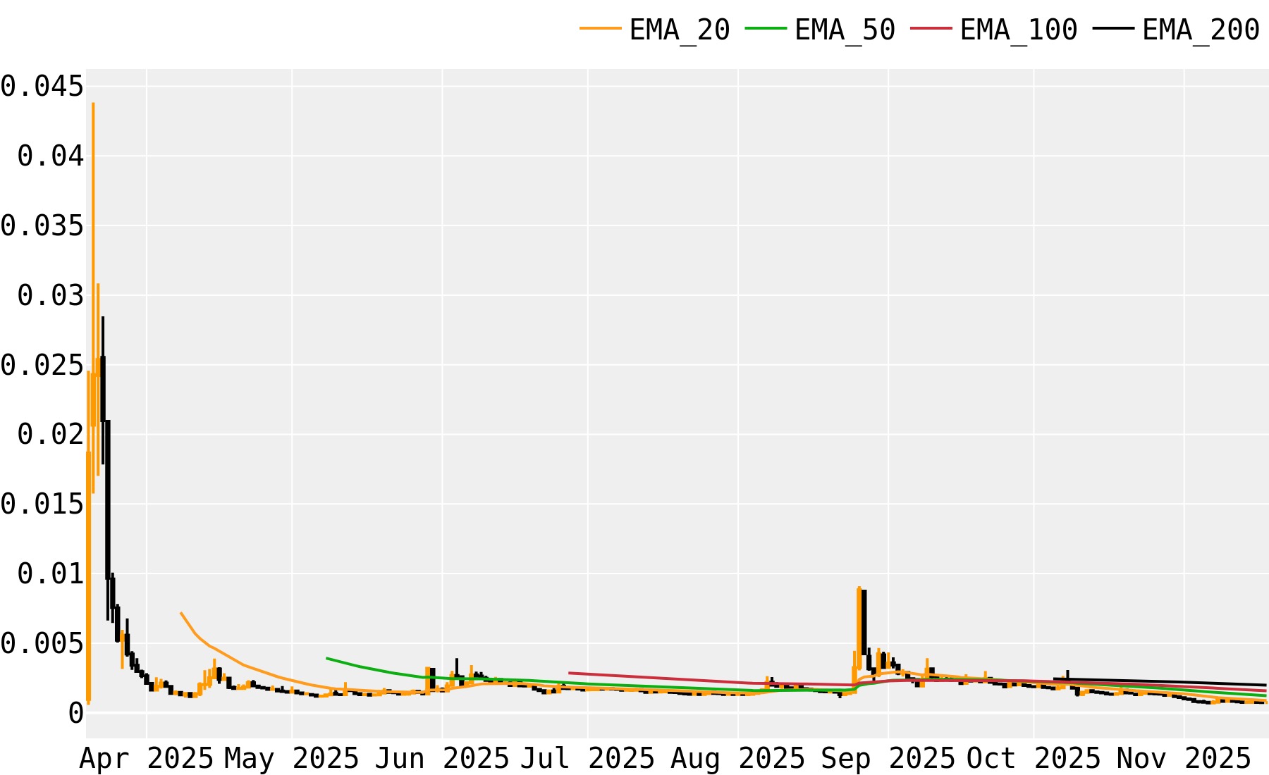 Bubb BUBB Exponential moving averages