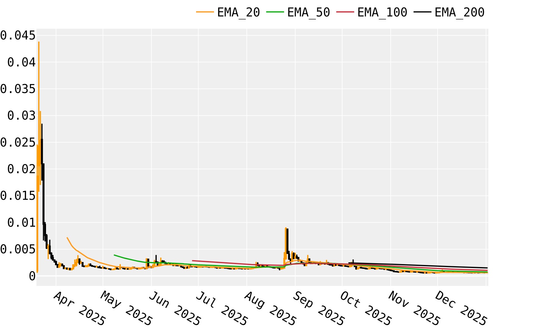 Bubb BUBB Экспоненциальные скользящие средние