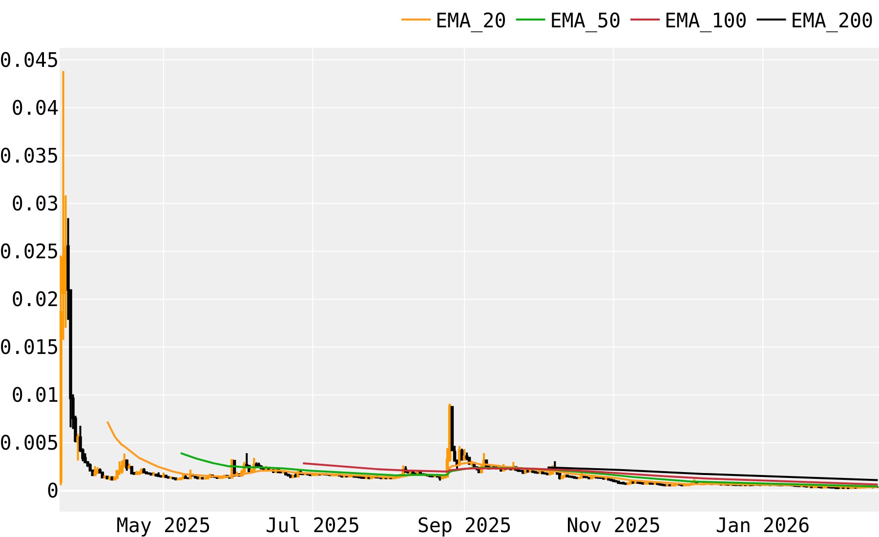 Bubb Üstel Hareketli Ortalamaları