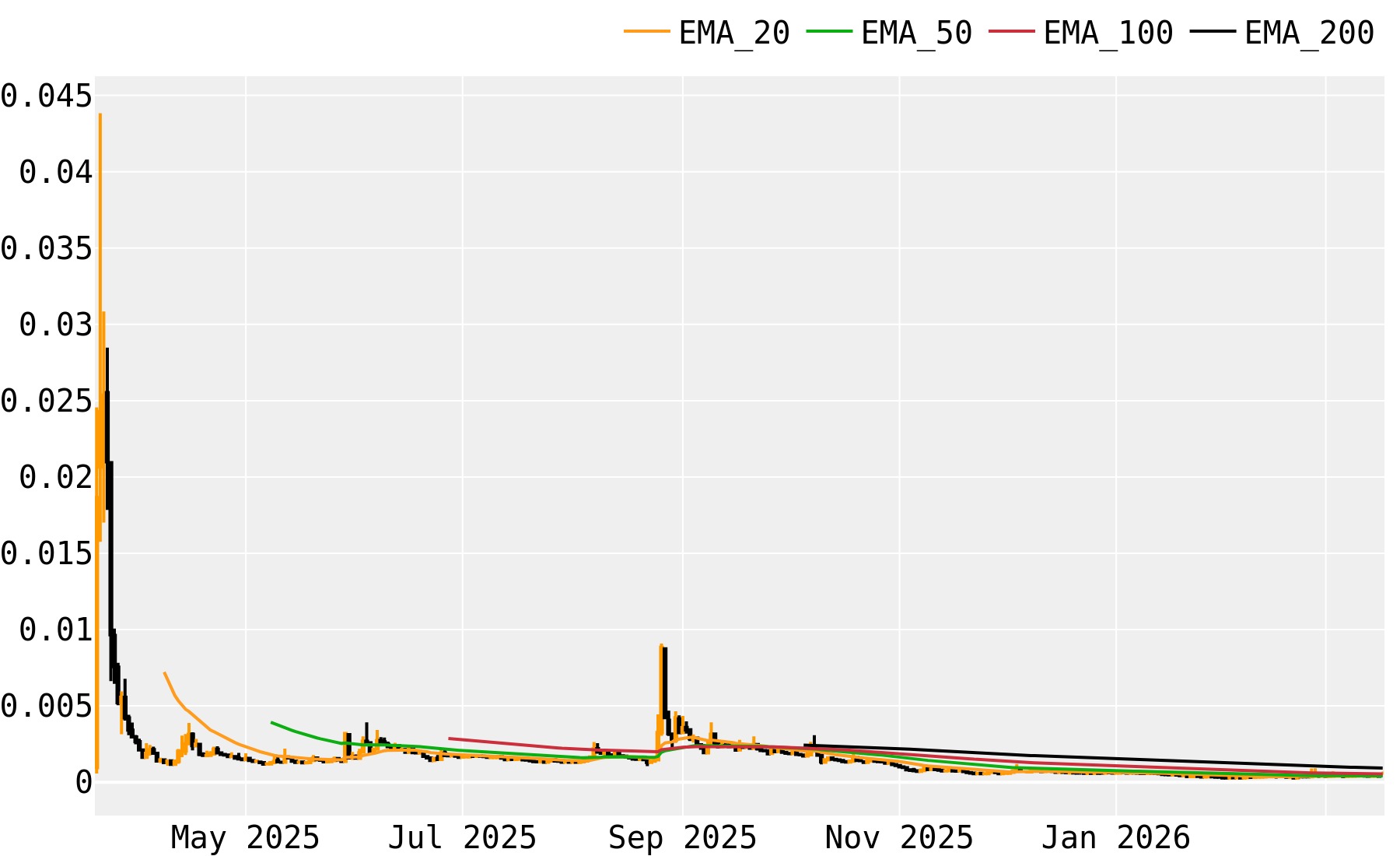 Bubb Üstel Hareketli Ortalamaları