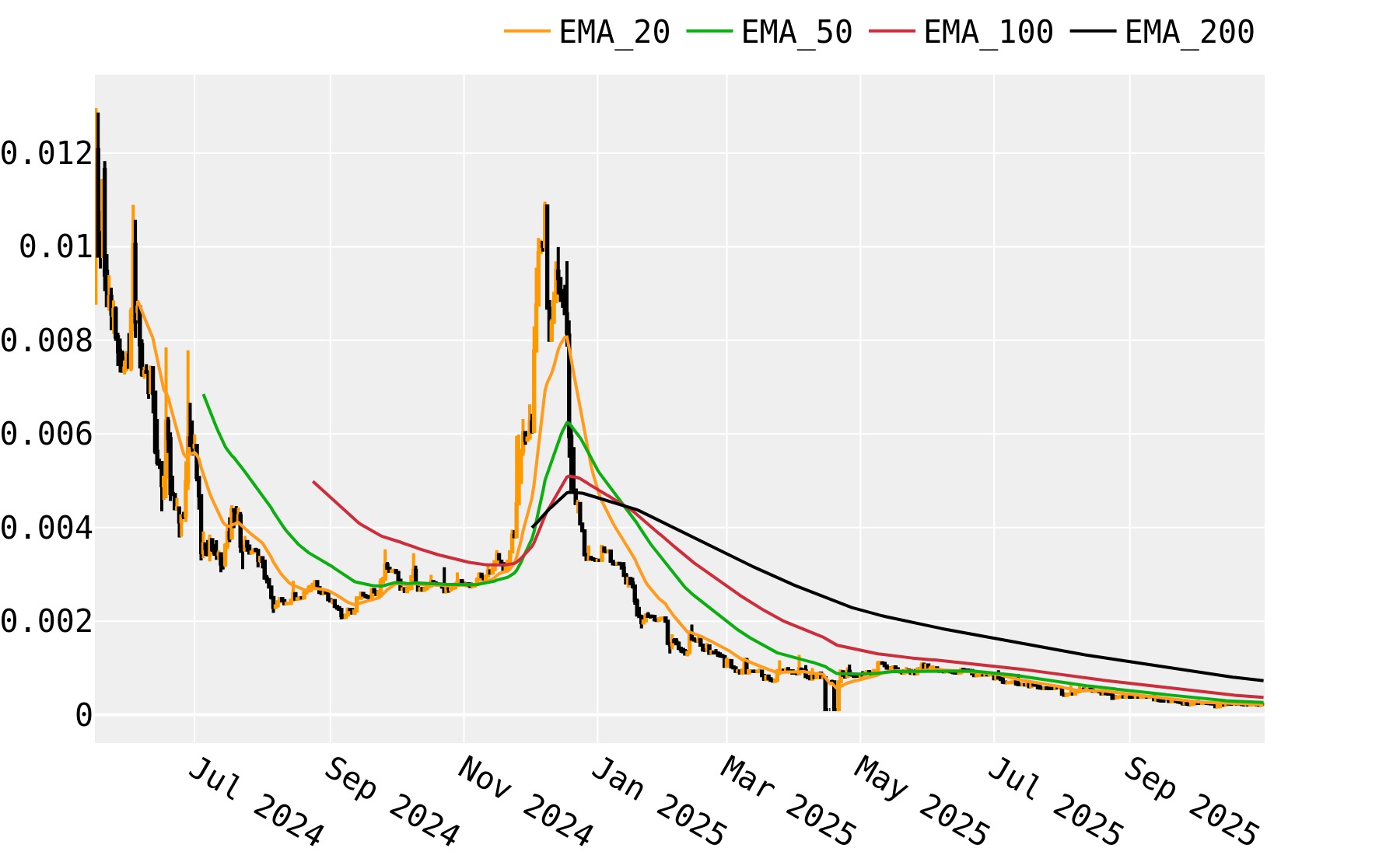 Bubble BUBBLE Exponential moving averages