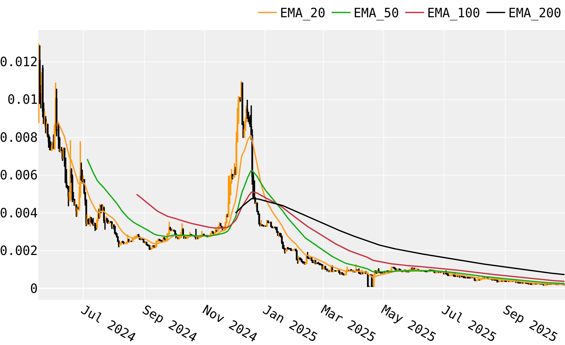 Bubble BUBBLE Экспоненциальные скользящие средние
