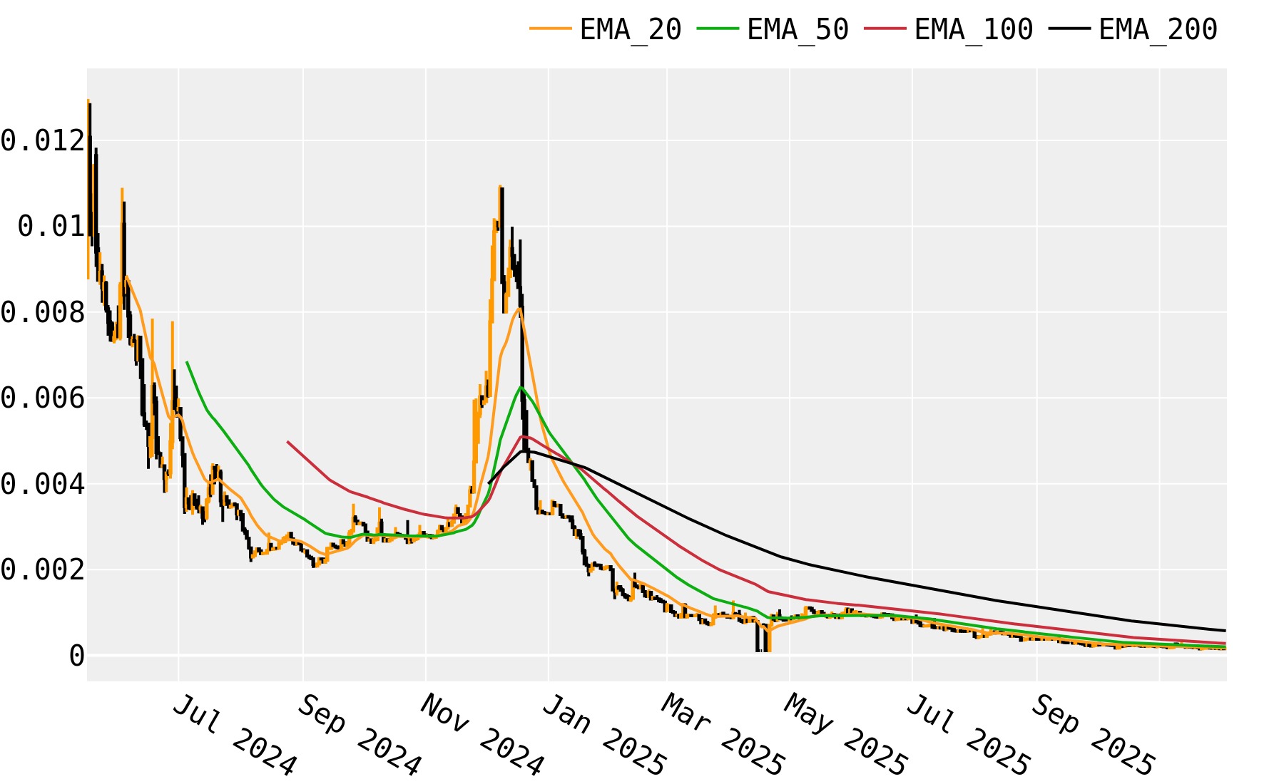 Medias móviles exponenciales de Bubble