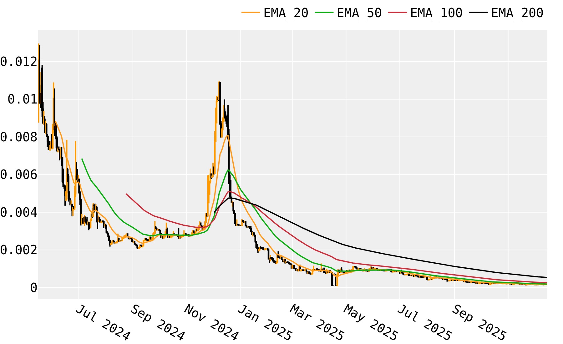 Bubble BUBBLE Экспоненциальные скользящие средние
