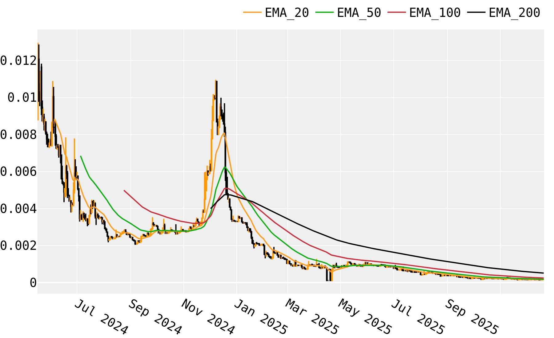 Medias móviles exponenciales de Bubble