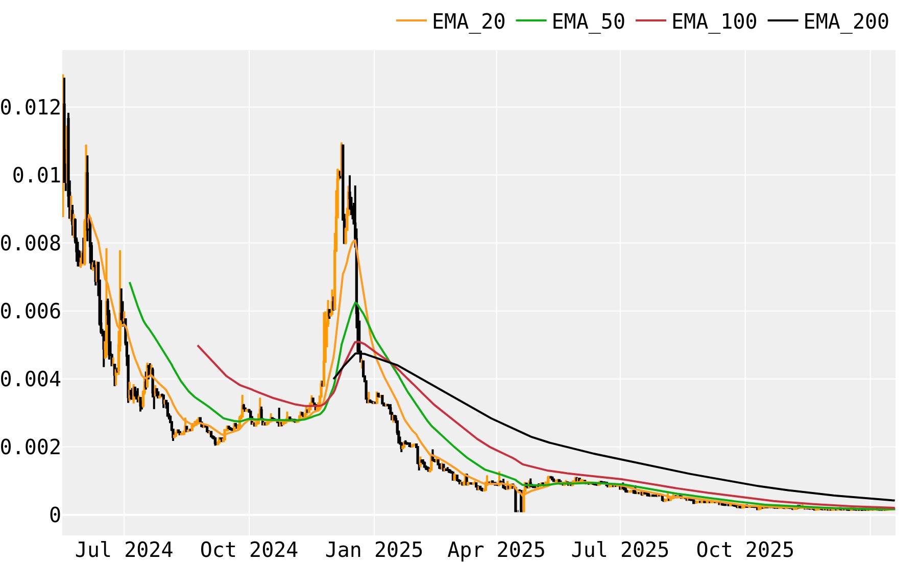 Medias móviles exponenciales de Bubble