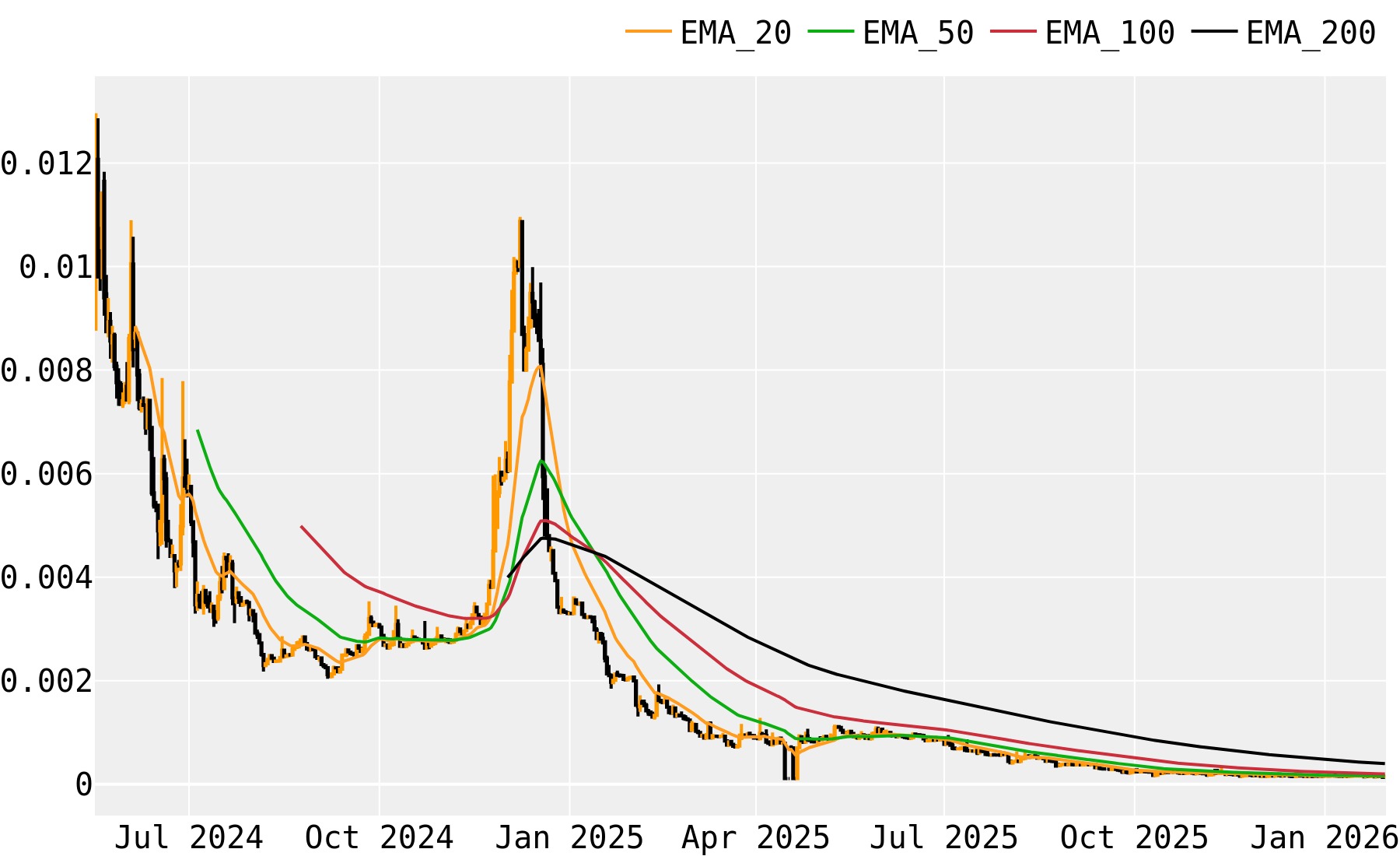 Bubble Üstel Hareketli Ortalamaları