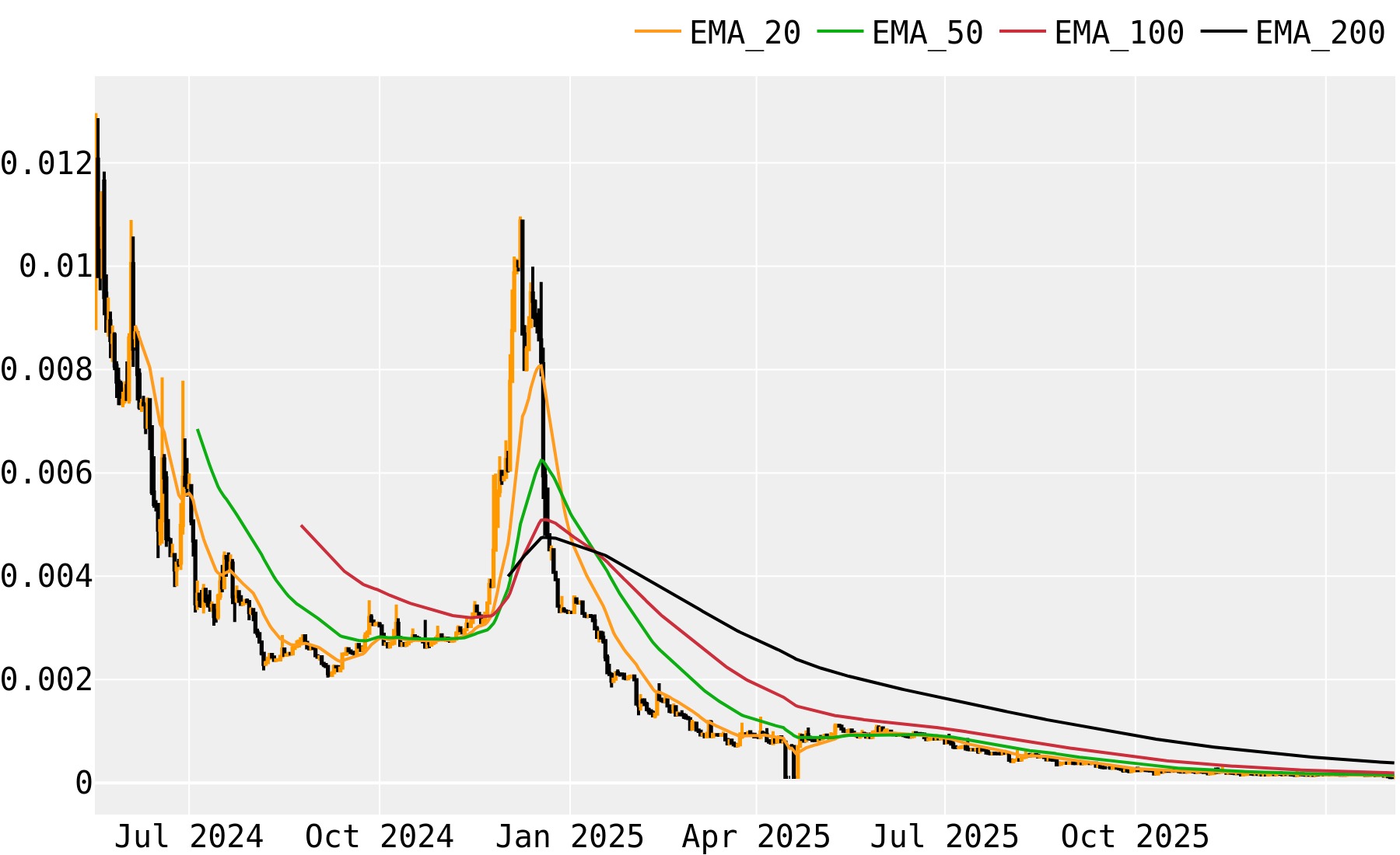 Medias móviles exponenciales de Bubble
