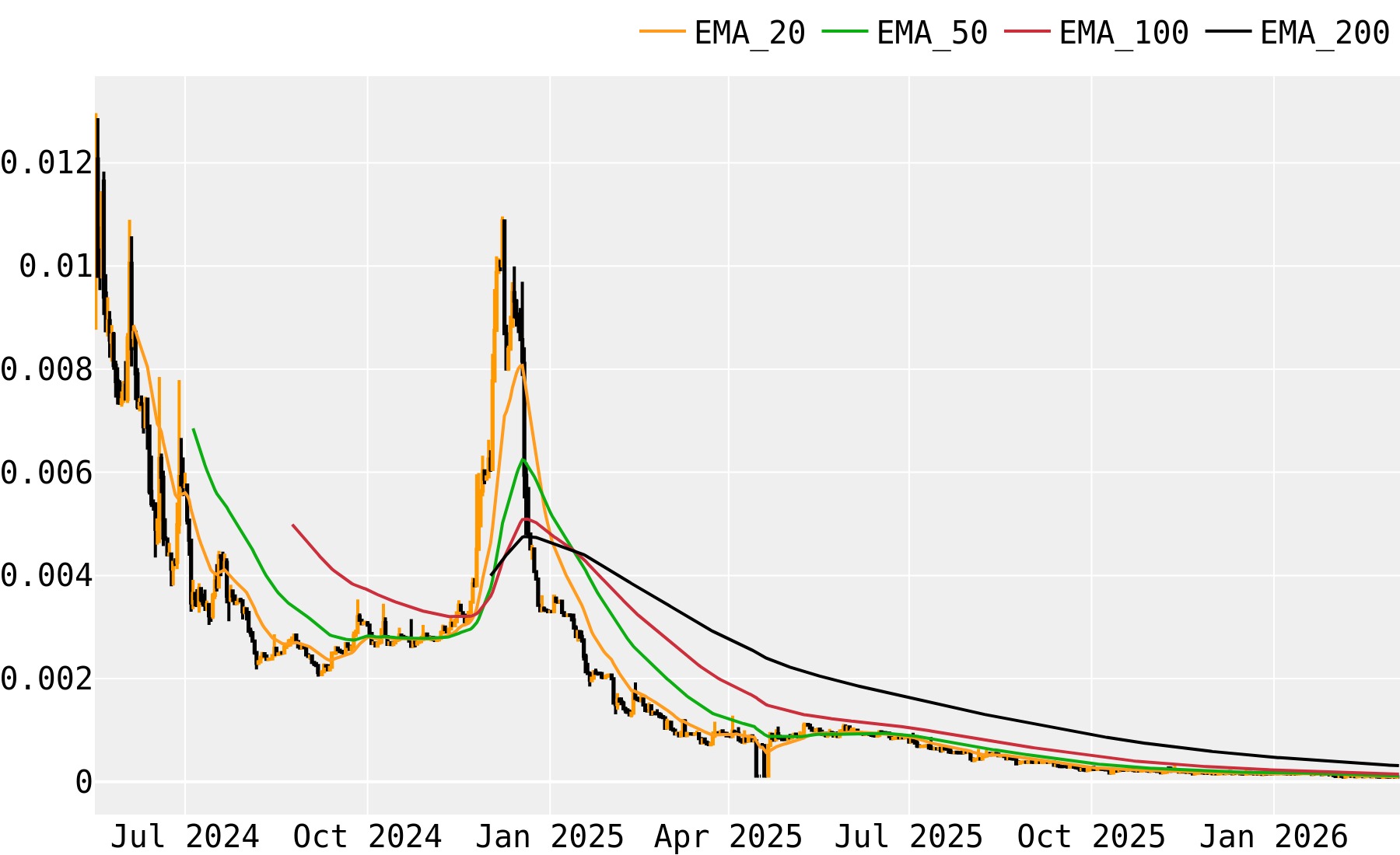 Medias móviles exponenciales de Bubble