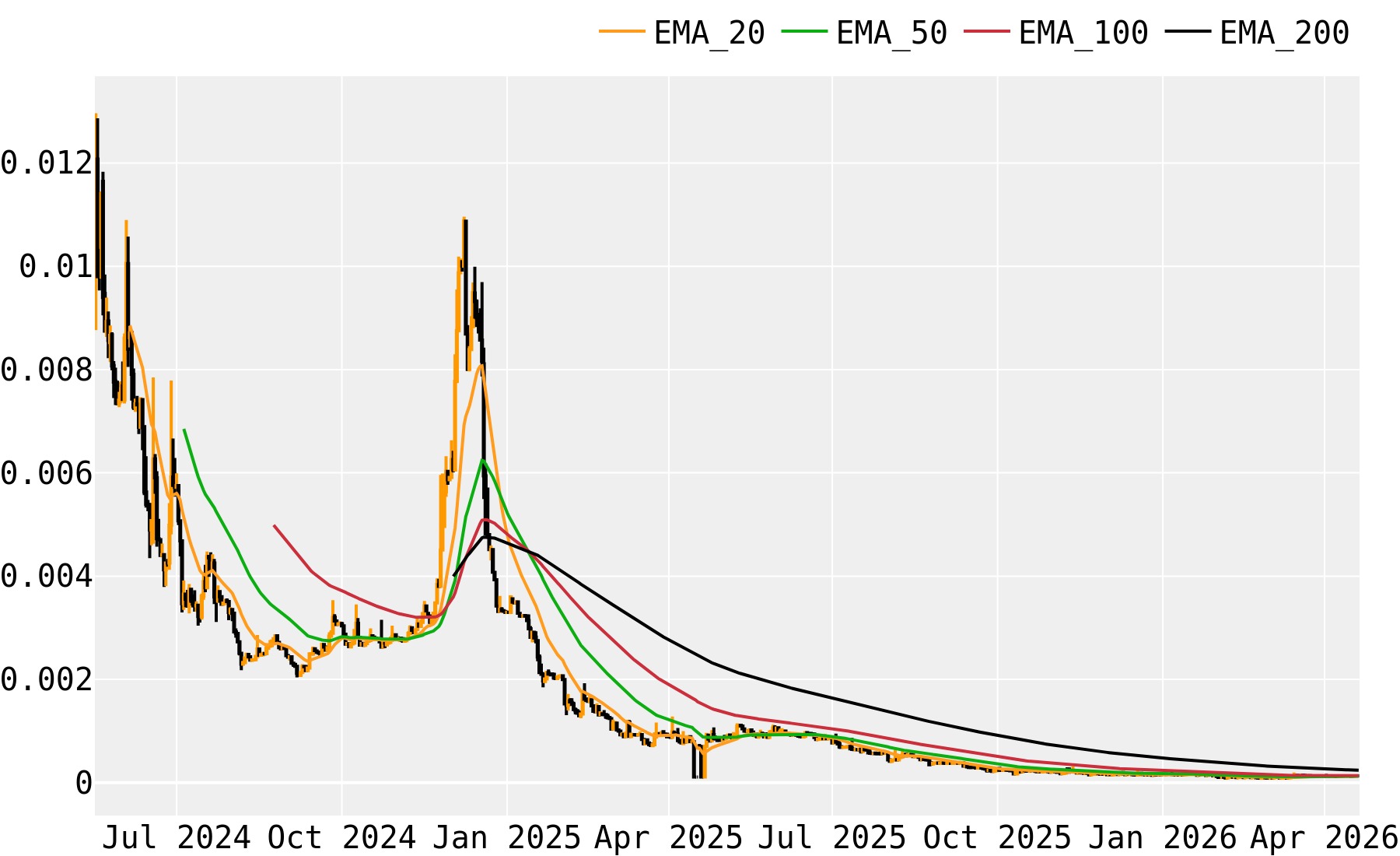 Medias móviles exponenciales de Bubble