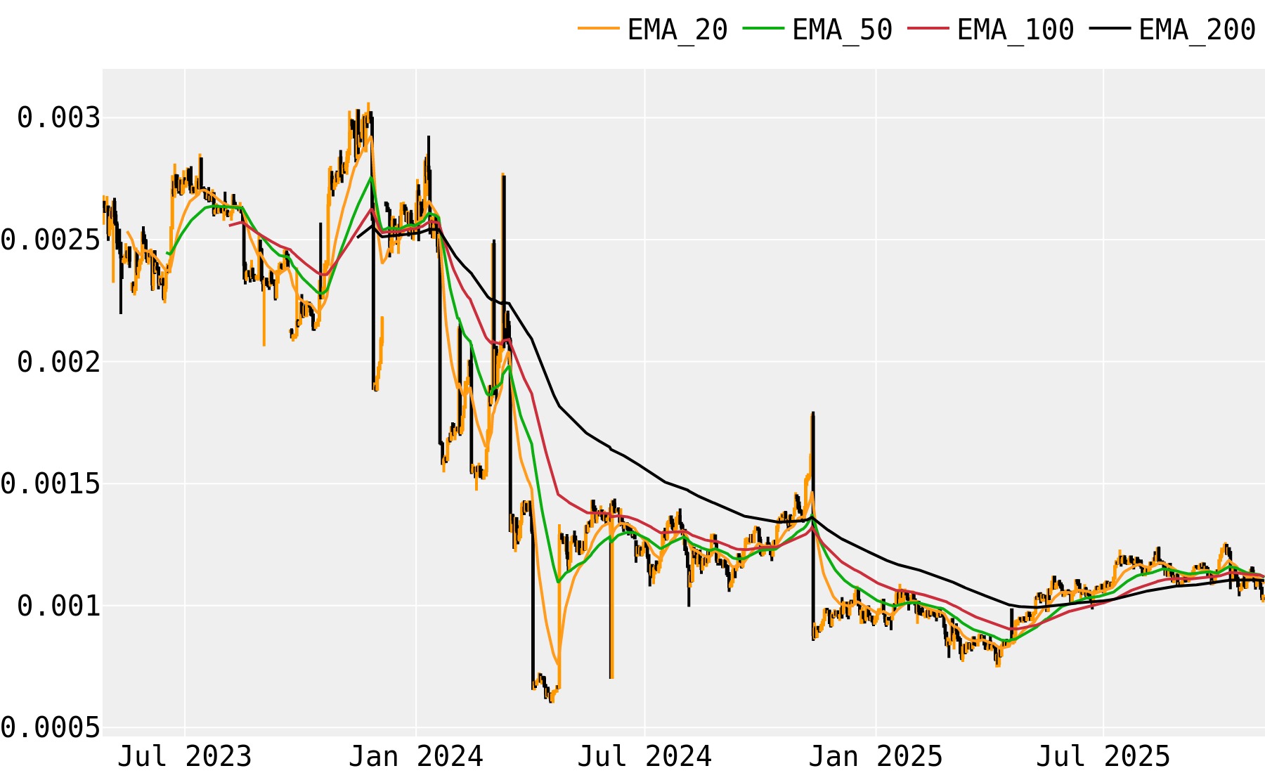 Bubble BUB Exponential moving averages