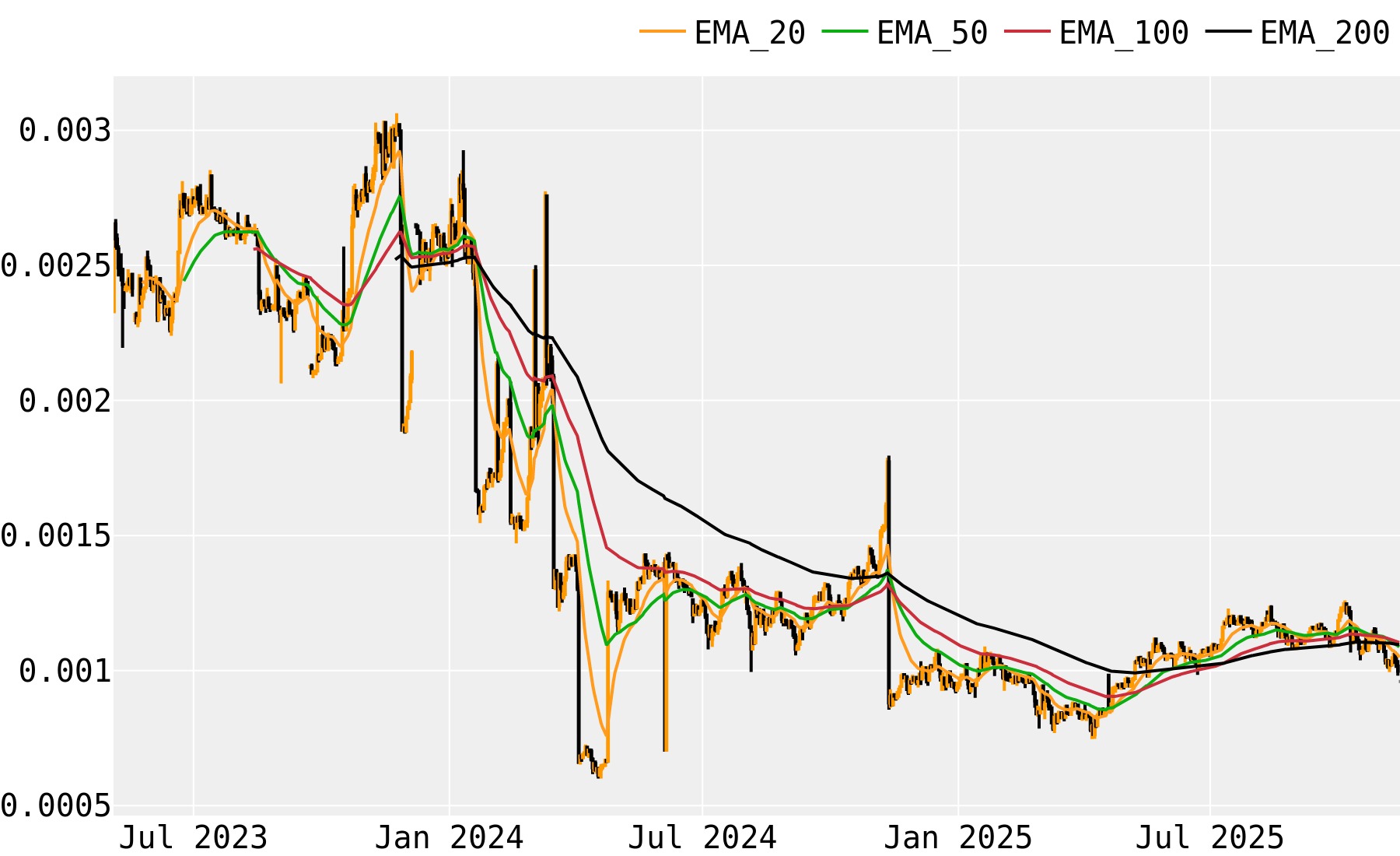 Bubble BUB Exponential moving averages
