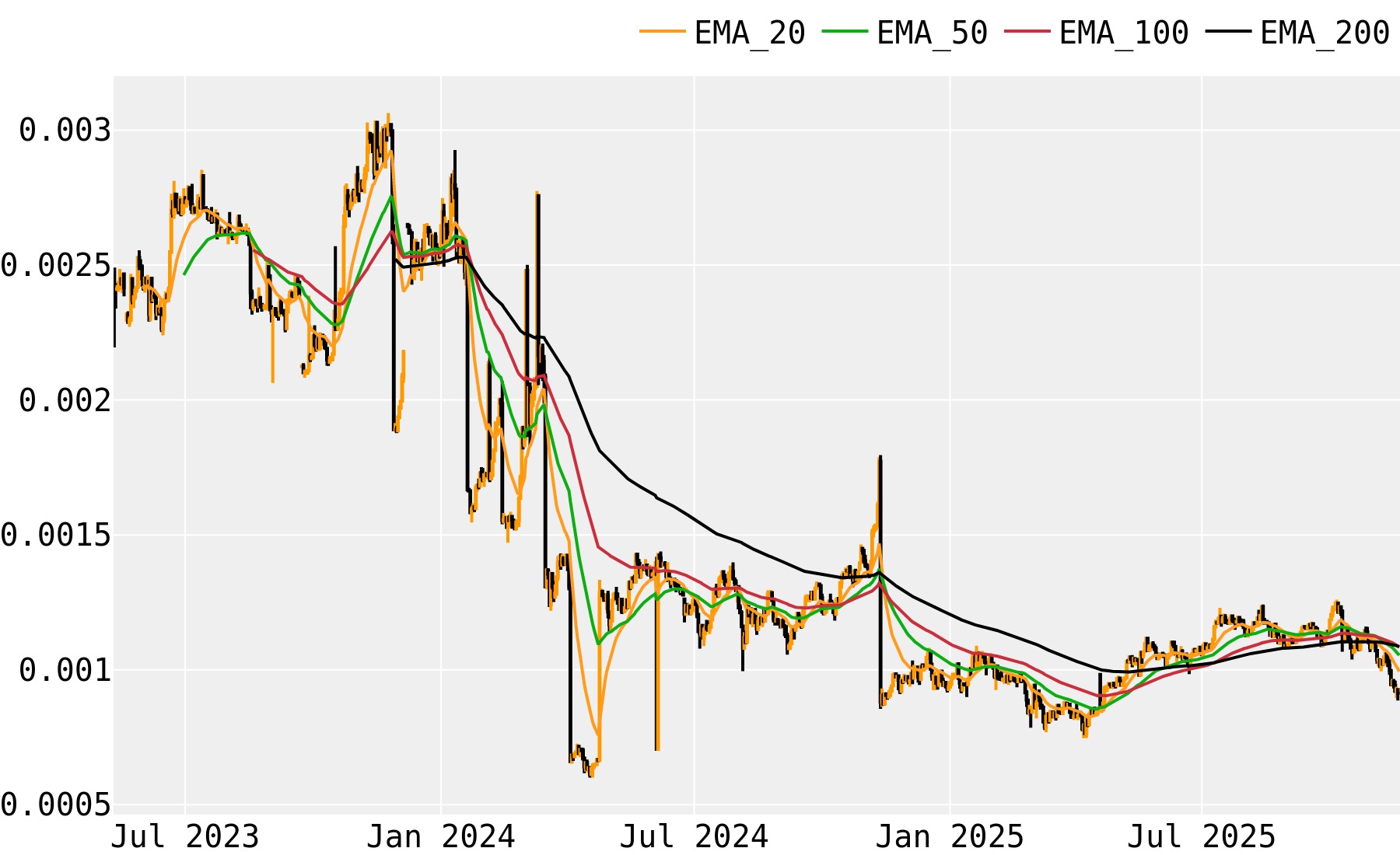 Bubble BUB Exponential moving averages
