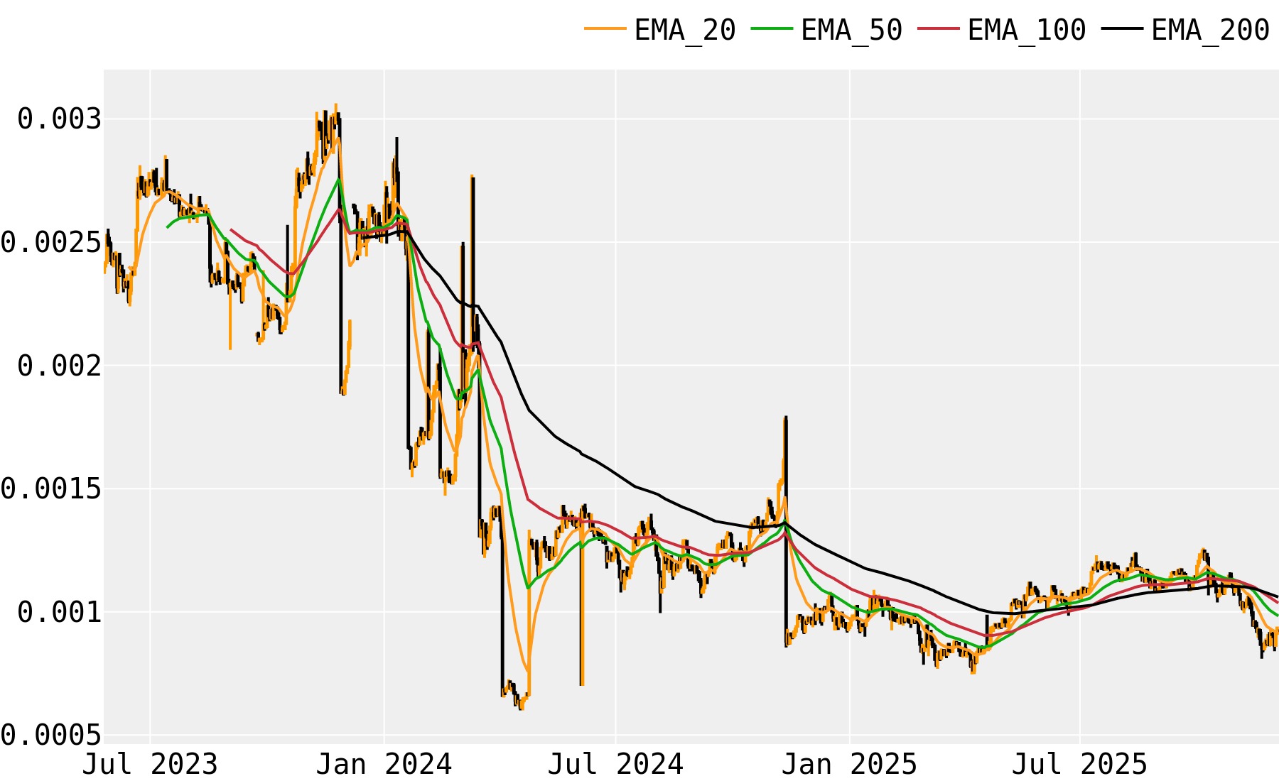 Bubble BUB Exponential moving averages