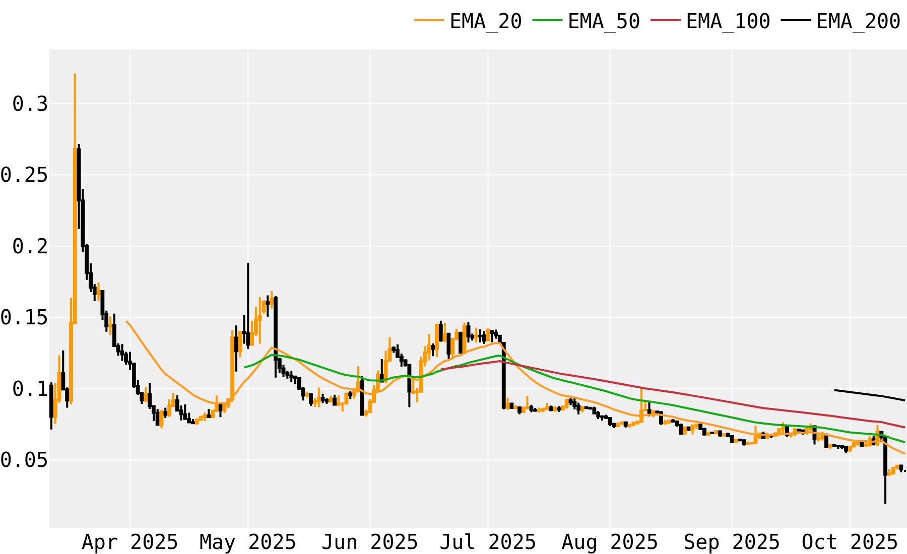 Bubblemaps Üstel Hareketli Ortalamaları
