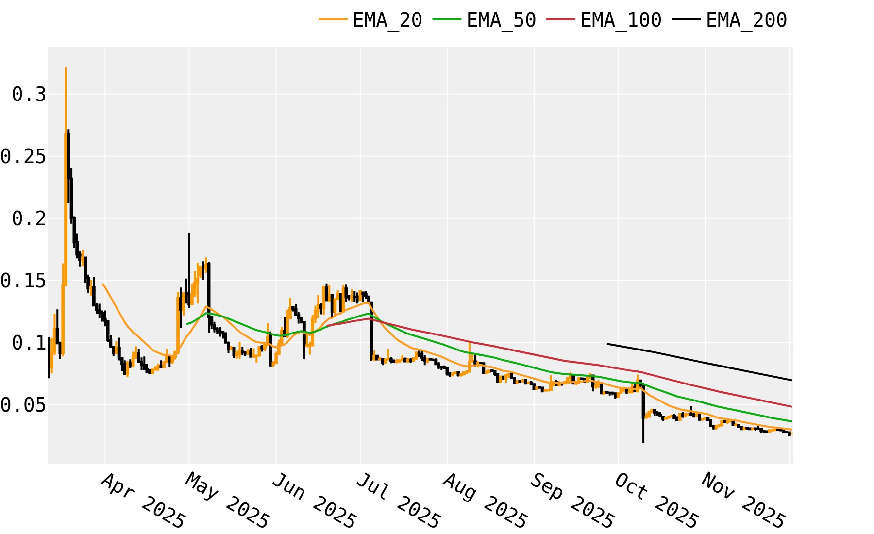 Bubblemaps Üstel Hareketli Ortalamaları