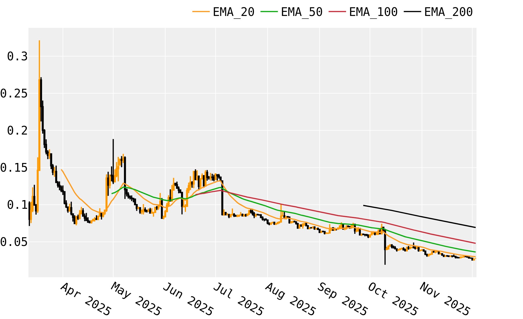 Bubblemaps BMT Экспоненциальные скользящие средние