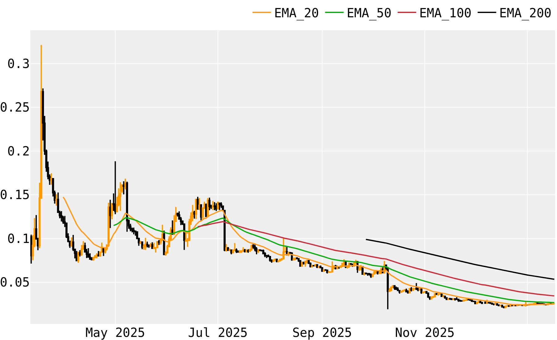 Medias móviles exponenciales de Bubblemaps
