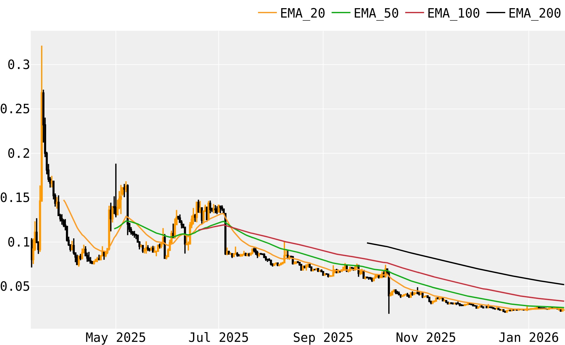 Bubblemaps BMT Экспоненциальные скользящие средние