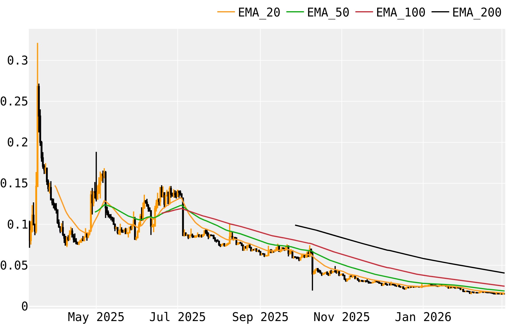 Medias móviles exponenciales de Bubblemaps
