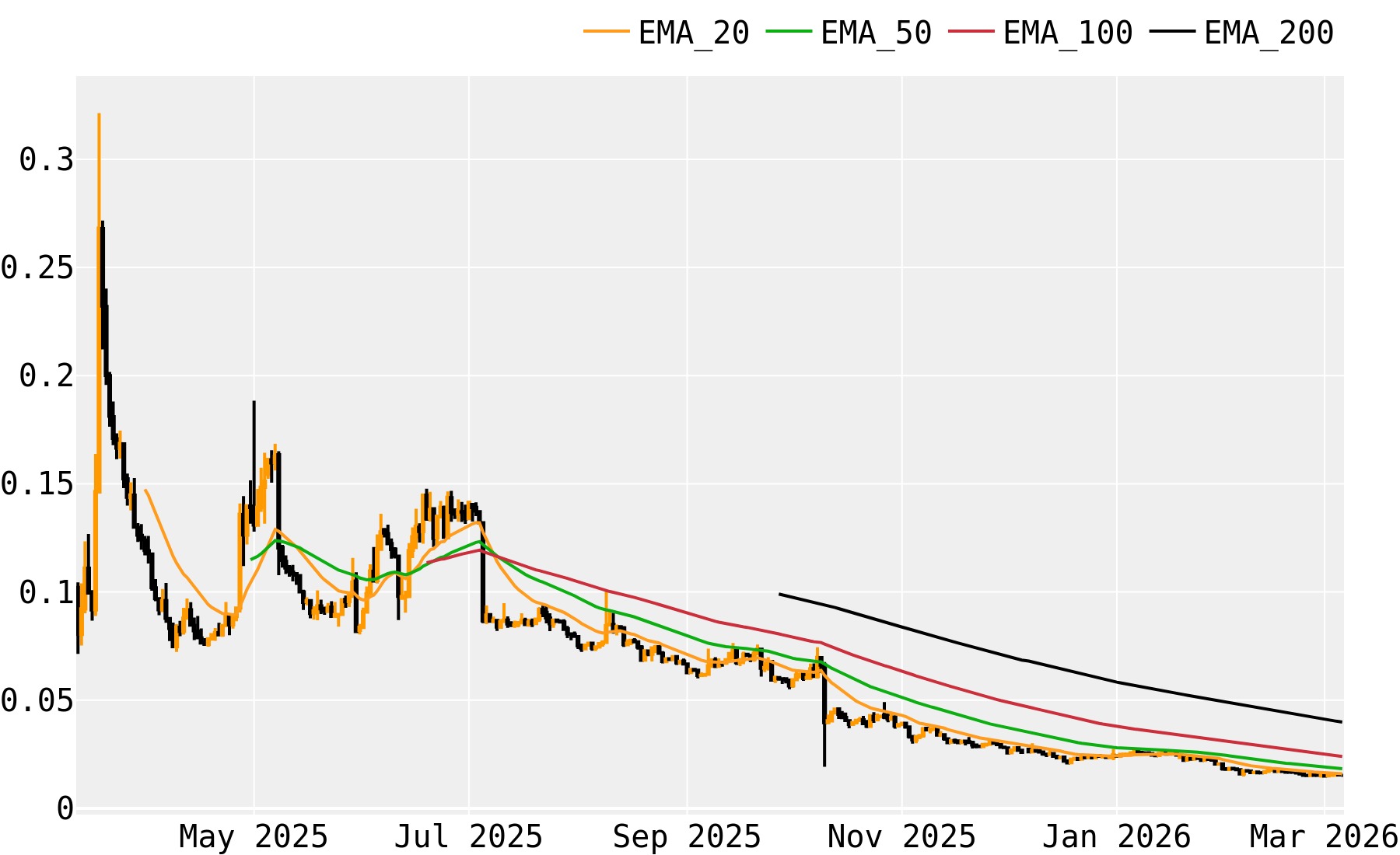 Bubblemaps BMT Экспоненциальные скользящие средние