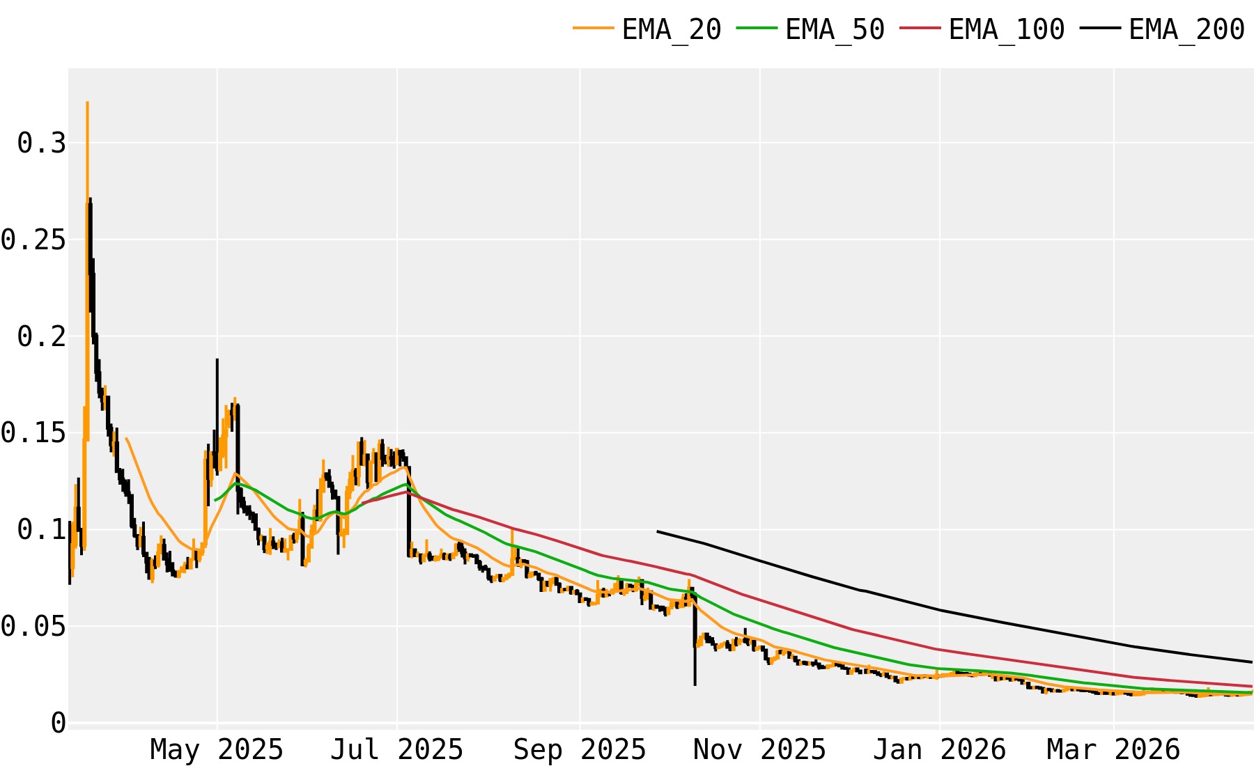 Bubblemaps Üstel Hareketli Ortalamaları