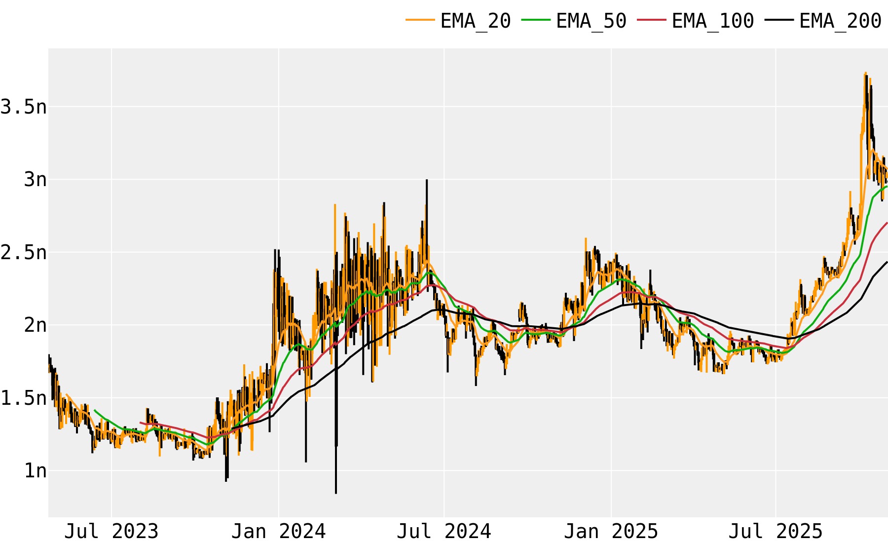 Buff Doge Coin DOGECOIN Экспоненциальные скользящие средние