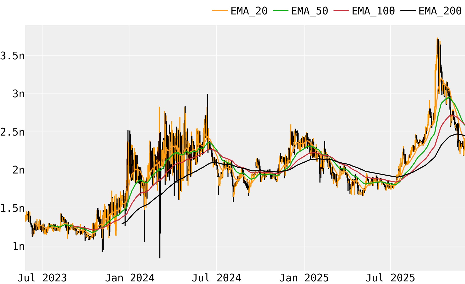 Buff Doge Coin DOGECOIN Exponential moving averages