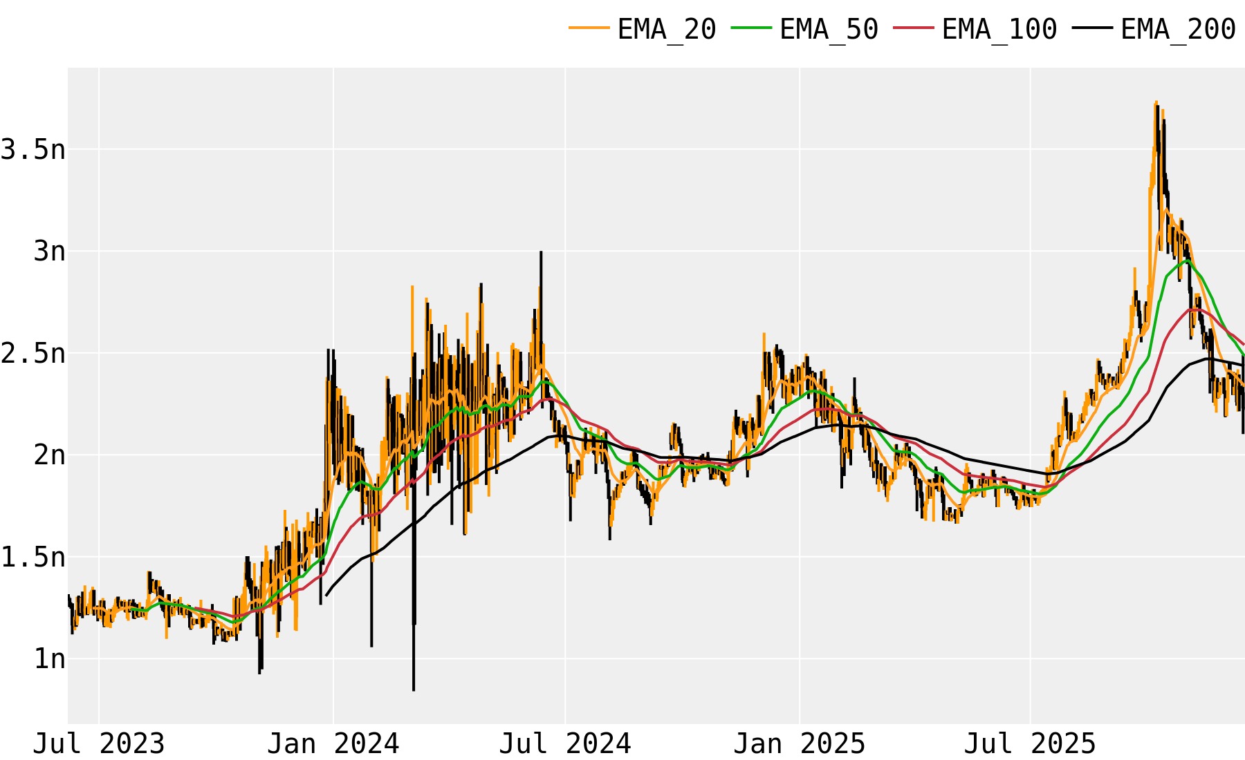 Buff Doge Coin DOGECOIN Экспоненциальные скользящие средние